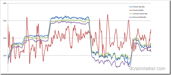 A weekend with a lot of walking, running, and comparing power output ...