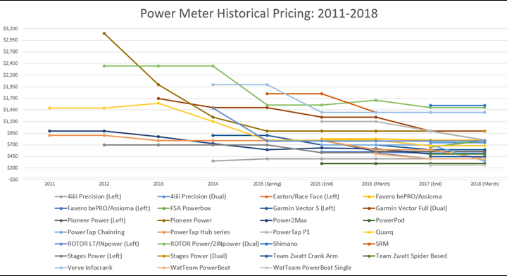 PowerTap Significantly Drops Prices, Plus Detailed Power Meter Pricing ...