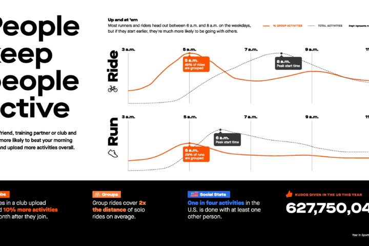 Fascinating Stats from Strava’s 2019 Year End Report | DC Rainmaker