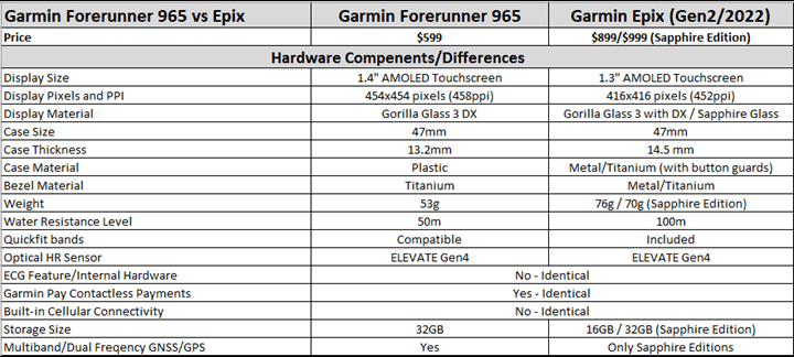 Garmin Epix vs Forerunner 965: All 65+ Differences Detailed | DC Rainmaker