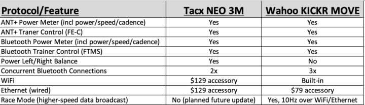 Wahoo KICKR MOVE vs Tacx NEO 3M: The Definitive Comparison Guide | DC Rainmaker