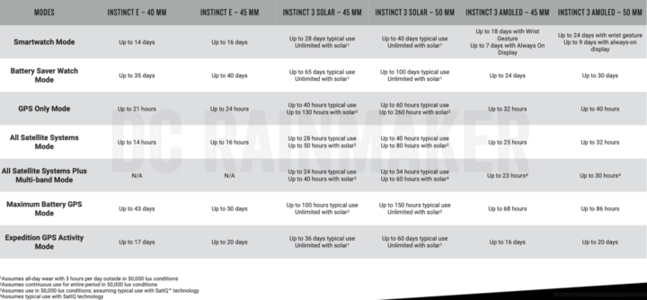 Garmin Instinct 3 vs Garmin Fenix 8: Every Difference Detailed! | DC ...
