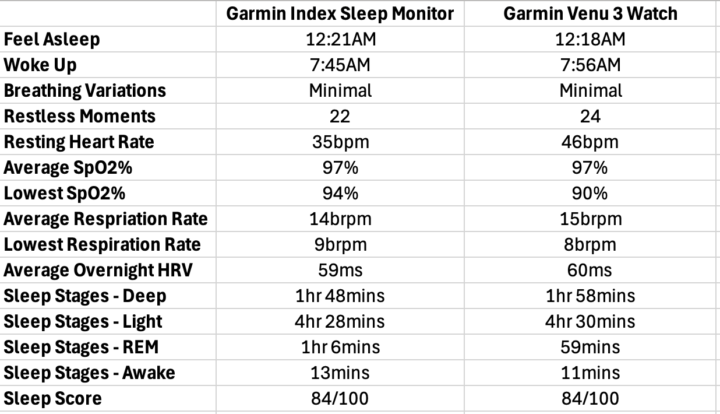 Garmin Index Sleep Monitor In-Depth Review: Worth it? | DC Rainmaker